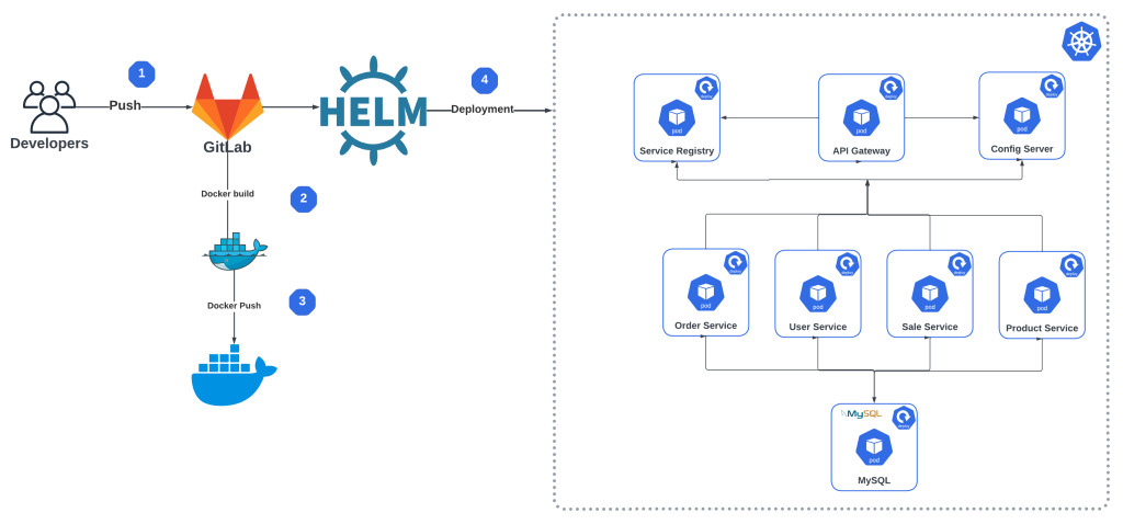 Spring Boot Microservices Deployment To Kubernetes With Helm Via Gitlab