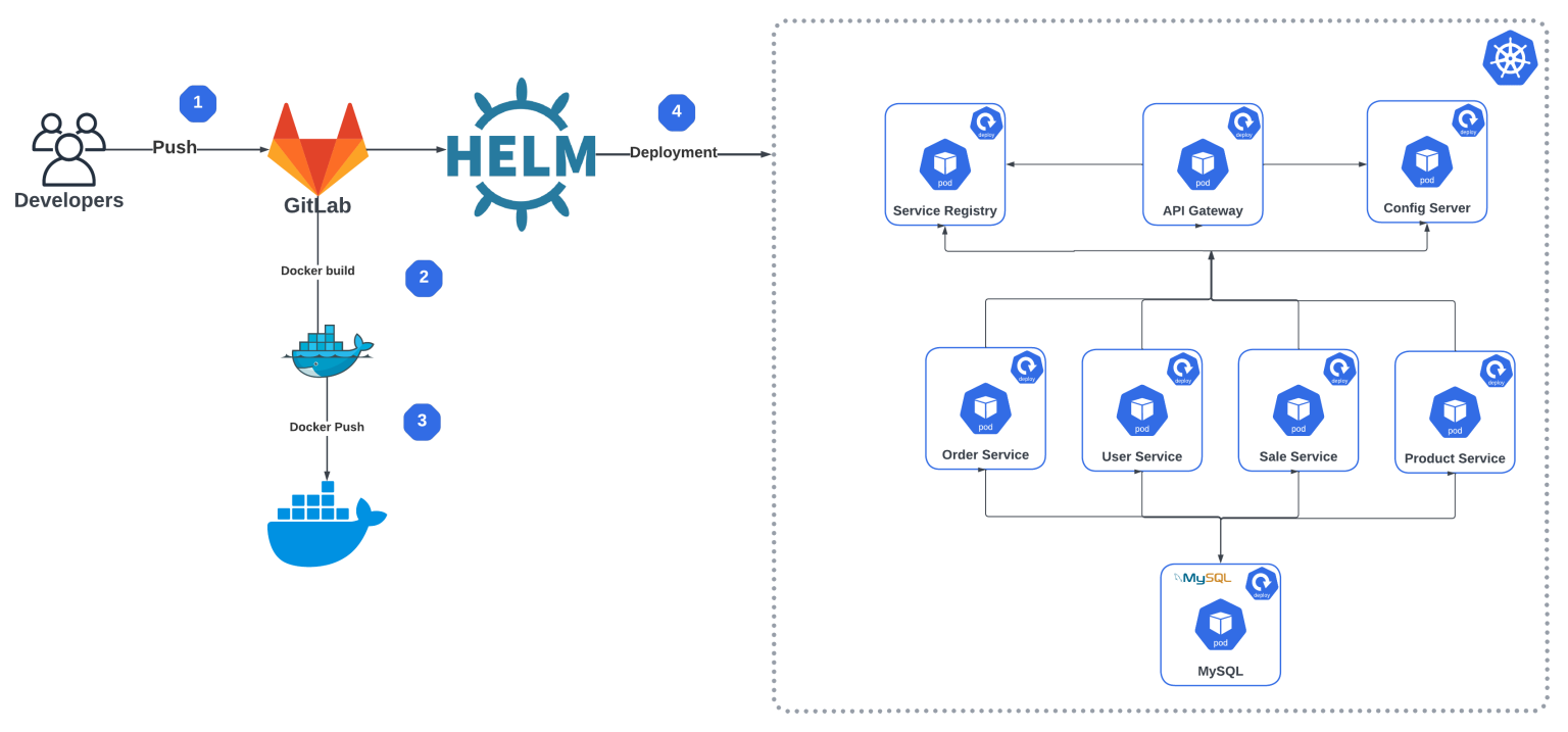 Spring Boot Microservices Deployment to Kubernetes with Helm via GitLab ...