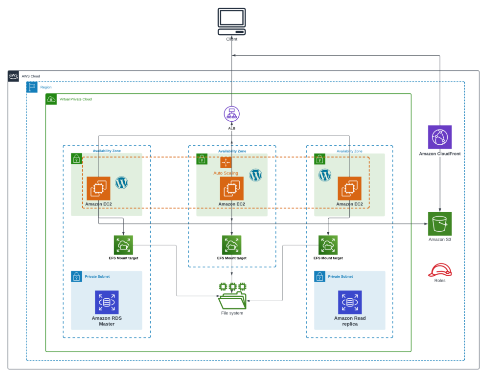 How to Scale WordPress on AWS - Kemane Donfack