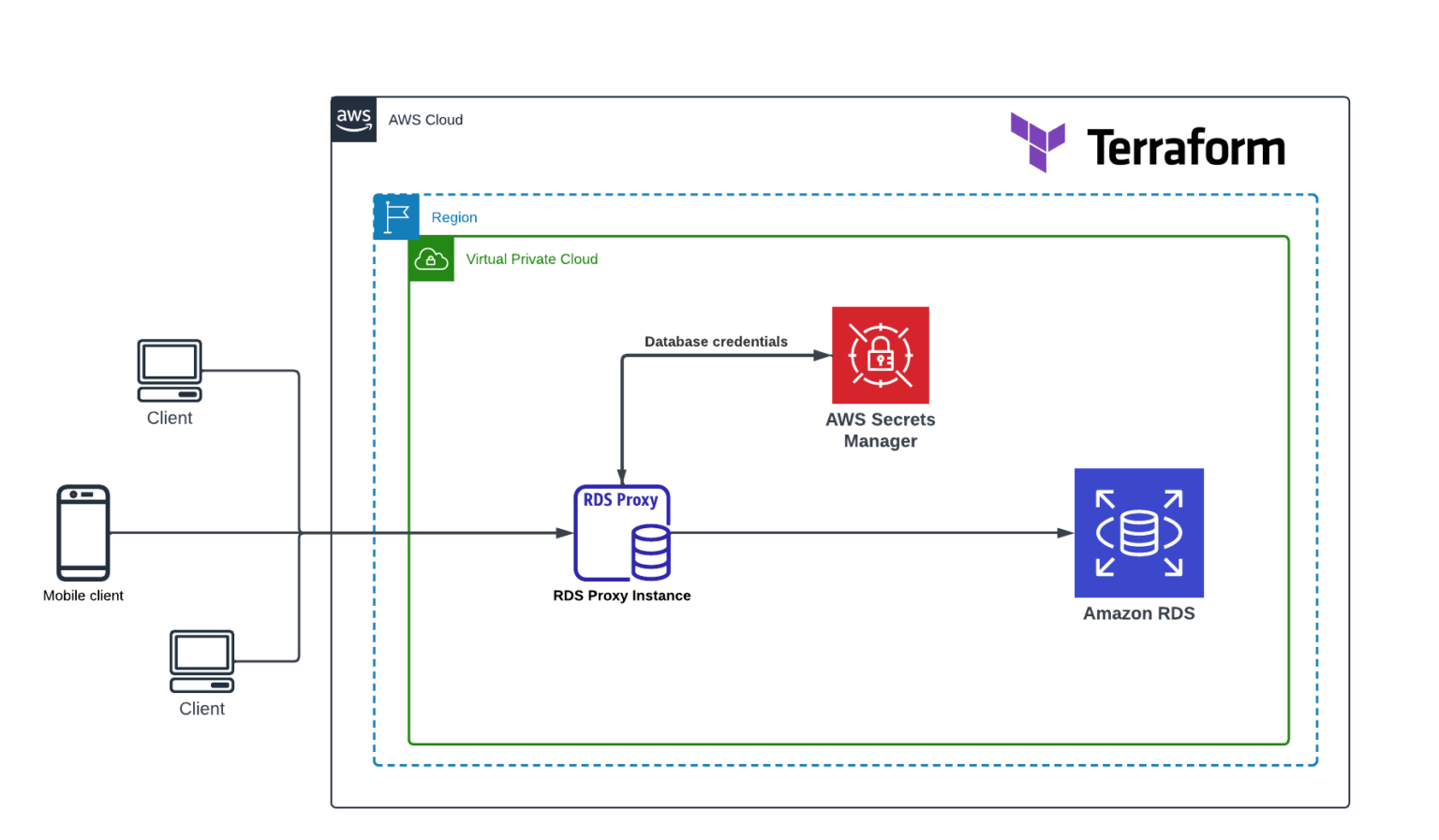 Leveraging RDS Proxy for Centralized Database Access with Terraform - Kemane Donfack