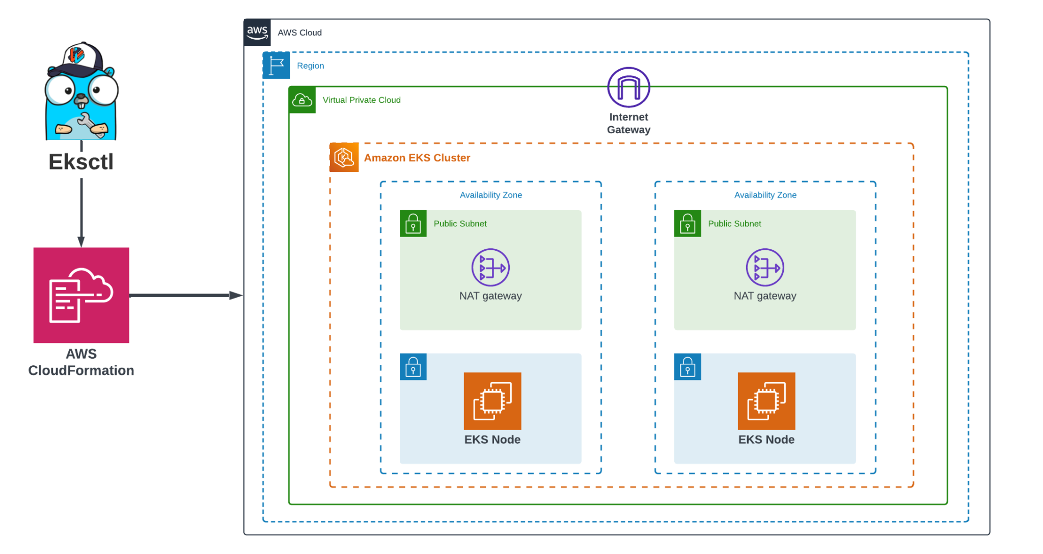 Deploy EKS Cluster on AWS Using eksctl - Kemane Donfack