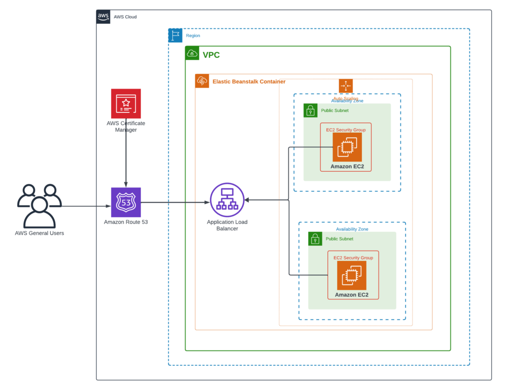 Deploying a Java Application on AWS Elastic Beanstalk with Custom ...